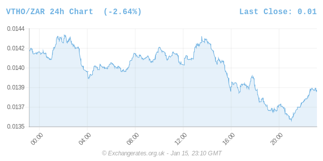 Live VeThor Price in South African Rand | VTHO ZAR | Live VeThor Prices ...
