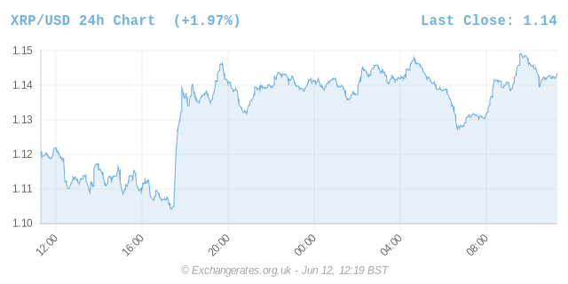 Live XRP Price in US Dollar | XRP USD | Live XRP Prices & Charts ...