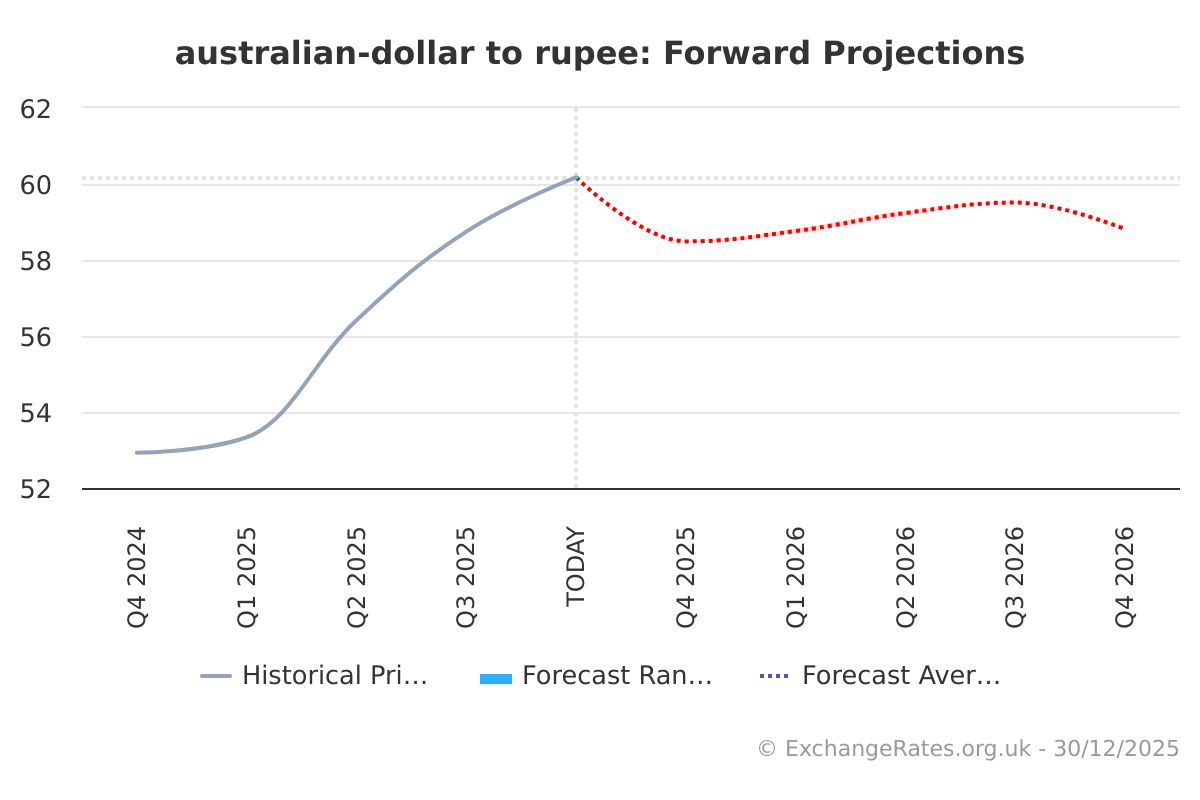 Australian Dollar to Rupee Forecast: AUD/INR Expected to Reach 58.490 ...