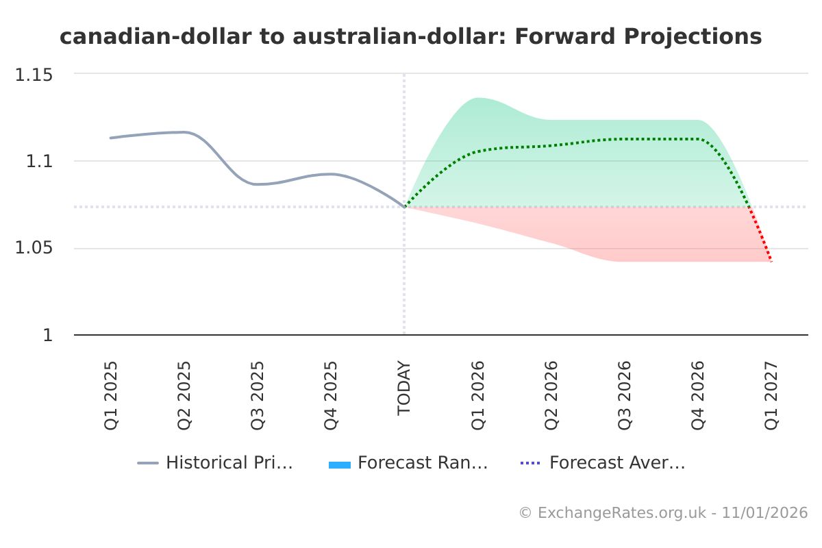 Canadian Dollar to Australian Dollar Forecast: CAD/AUD Expected to ...