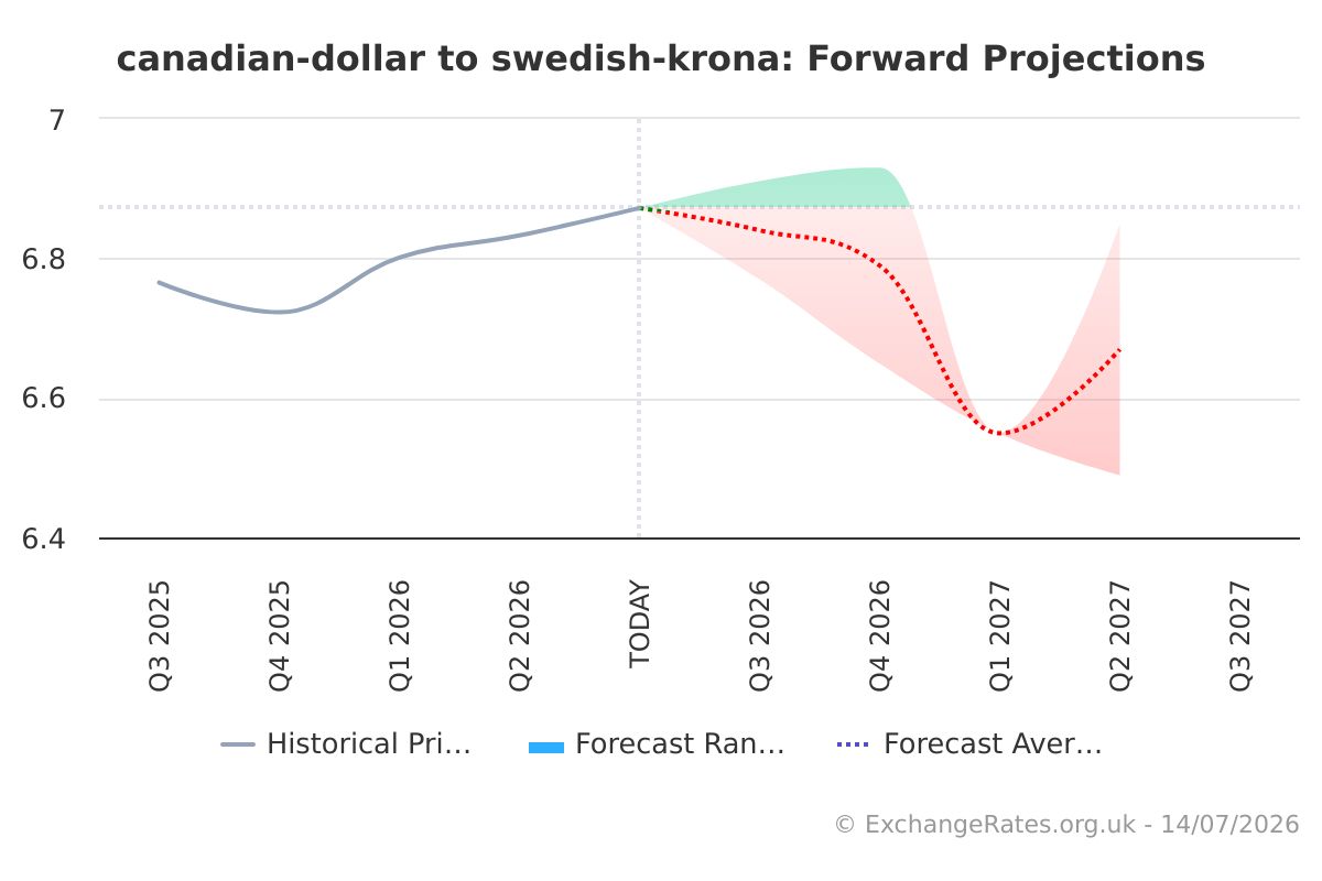 Canadian Dollar To Swedish Krona Forecast CAD SEK Expected To Reach 6 Canadian Dollar To Swedish Krona Forecast CAD SEK Expected To Reach 6