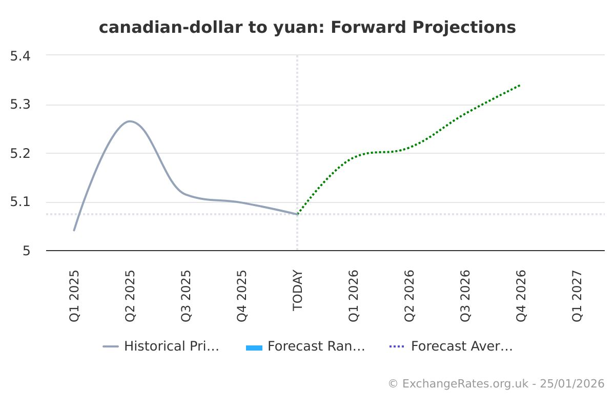 Canadian Dollar to Yuan Forecast: CAD/CNY Expected to Reach 5.3395 ...