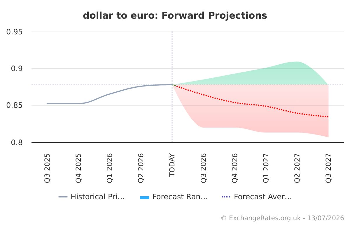 Dollar To Euro Forecast USD EUR Expected To Reach 0 84650 Expert Dollar To Euro Forecast USD EUR Expected To Reach 0 84650 Expert