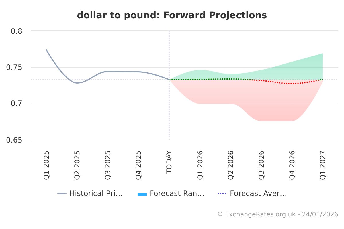 Dollar to Pound Forecast: USD/GBP Expected to Reach 0.73940 - Expert ...