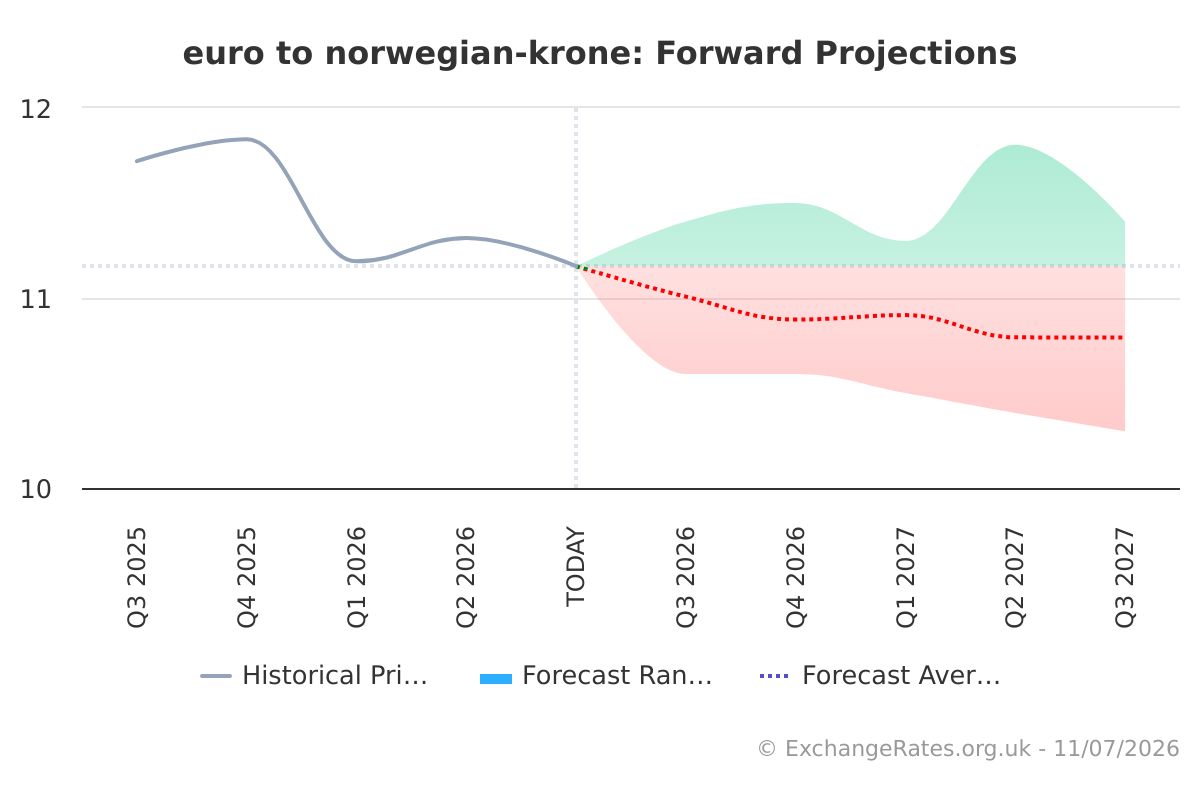 Euro To Norwegian Krone Forecast EUR NOK Expected To Reach 11 593 Euro To Norwegian Krone Forecast EUR NOK Expected To Reach 11 593