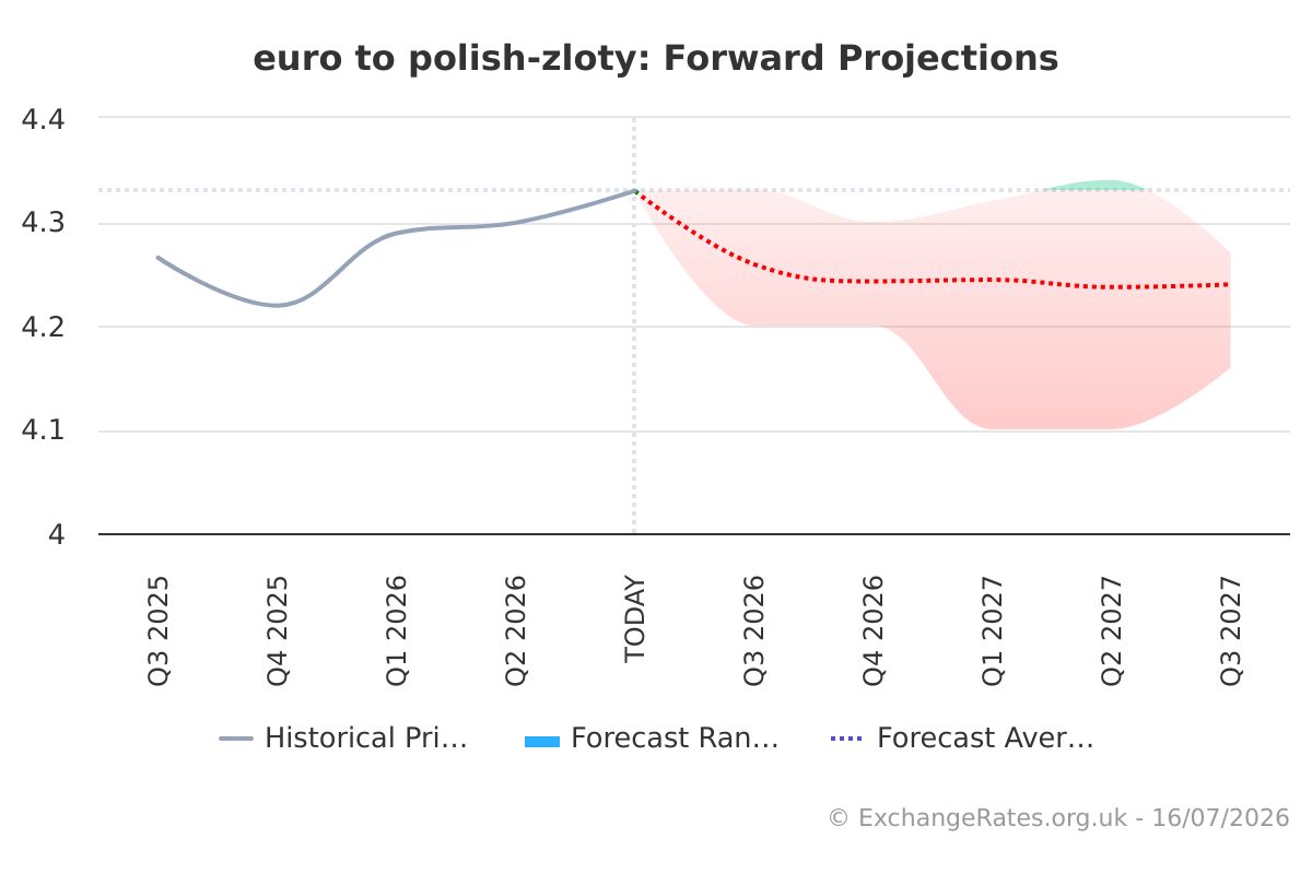Euro To Polish Zloty Forecast EUR PLN Expected To Reach 4 2857 Euro To Polish Zloty Forecast EUR PLN Expected To Reach 4 2857