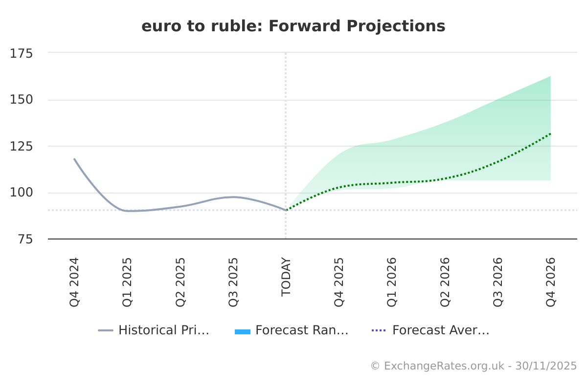 Euro to Ruble Forecast: EUR/RUB Expected to Reach 102.50 - Expert Analysis & Predictions