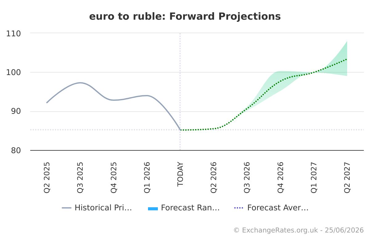 Euro To Ruble Forecast EUR RUB Expected To Reach 102 50 Expert