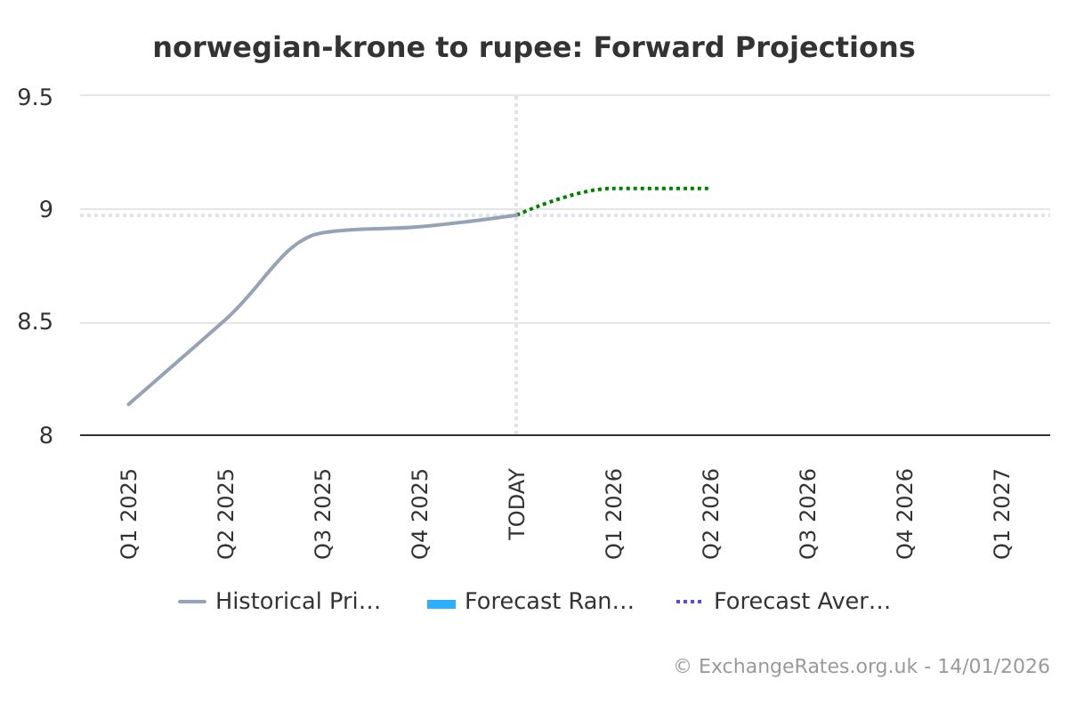 Norwegian Krone to Rupee Forecast: NOK/INR Expected to Reach 9.0909 ...