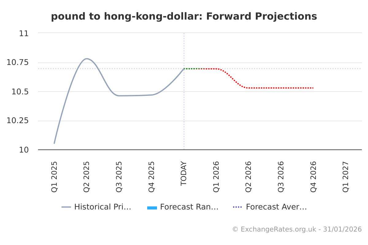 Pound to Hong Kong Dollar Forecast: GBP/HKD Expected to Reach 10.528 ...