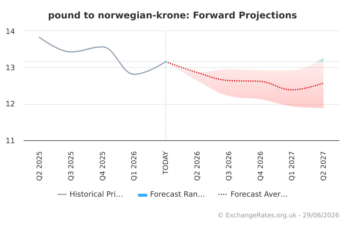 Pound To Norwegian Krone Forecast GBP NOK Expected To Reach 13 264