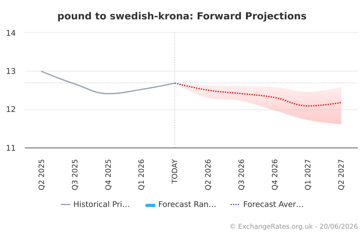 Pound To Swedish Krona Forecast GBP SEK Expected To Reach 12 389 Pound To Swedish Krona Forecast GBP SEK Expected To Reach 12 389