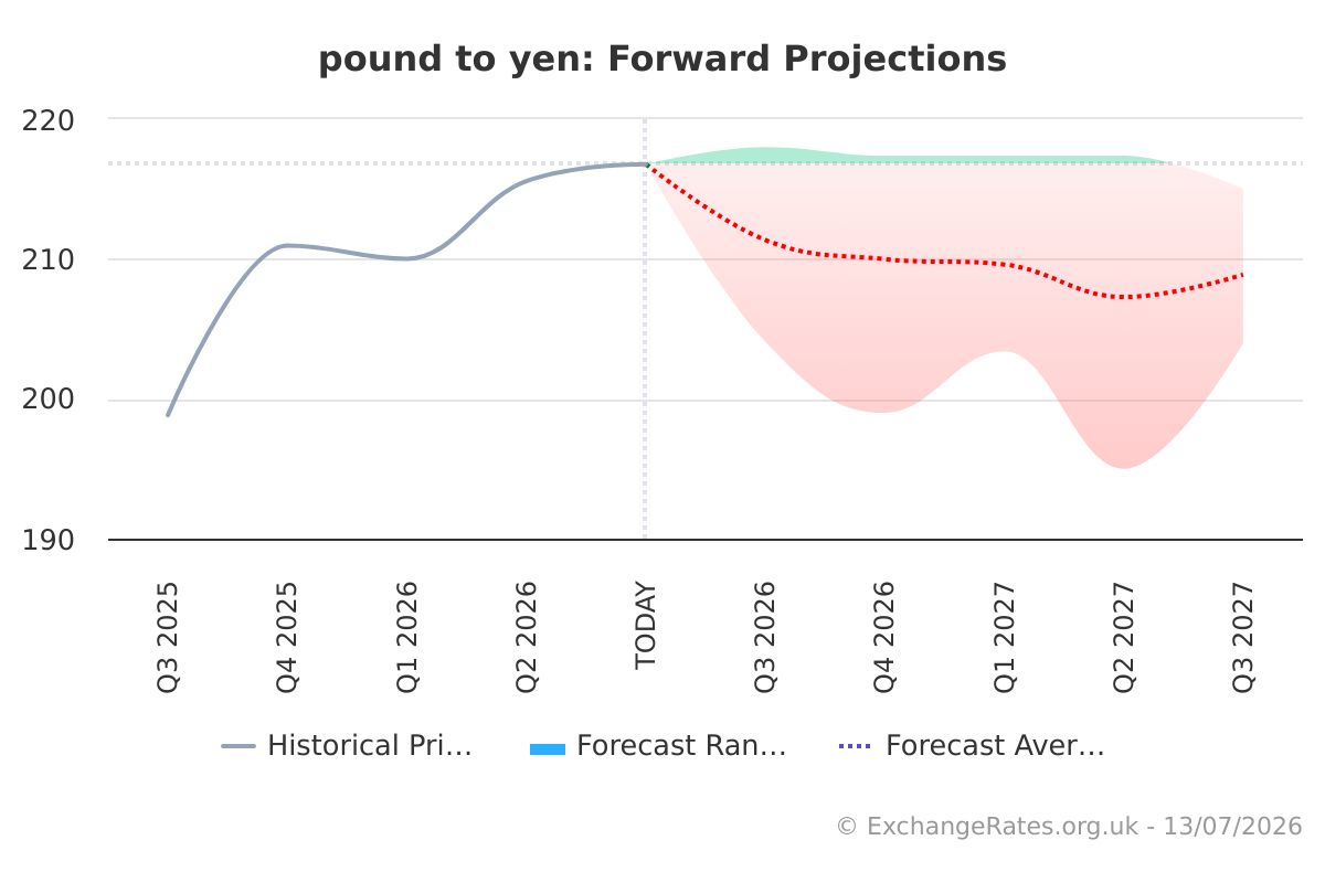 Pound To Yen Forecast GBP JPY Expected To Reach 196 05 Expert Pound To Yen Forecast GBP JPY Expected To Reach 196 05 Expert