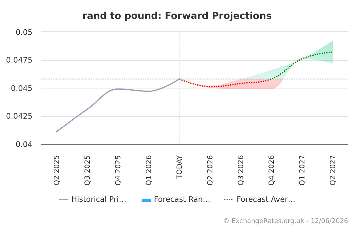 Rand to Pound Forecast: ZAR/GBP Expected to Reach 0.046600 - Expert ...