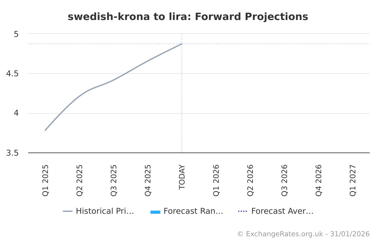 Swedish Krona to Lira Forecast: SEK/TRY Expected to Reach 4.5455 ...