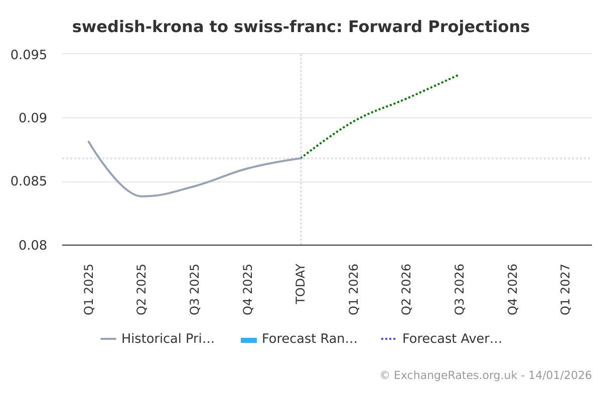 Swedish Krona to Swiss Franc Forecast: SEK/CHF Expected to Reach 0. ...