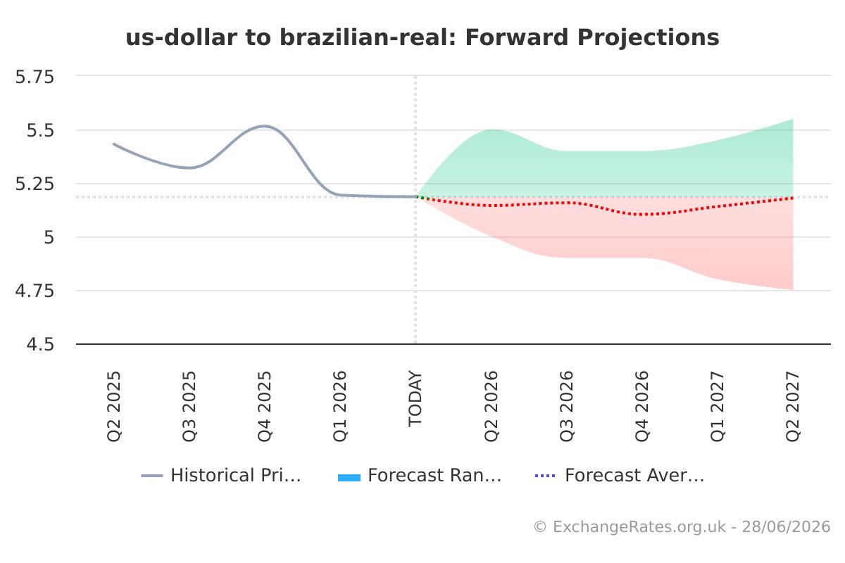 Dollar To Brazilian Real Forecast USD BRL Expected To Reach 5 4707