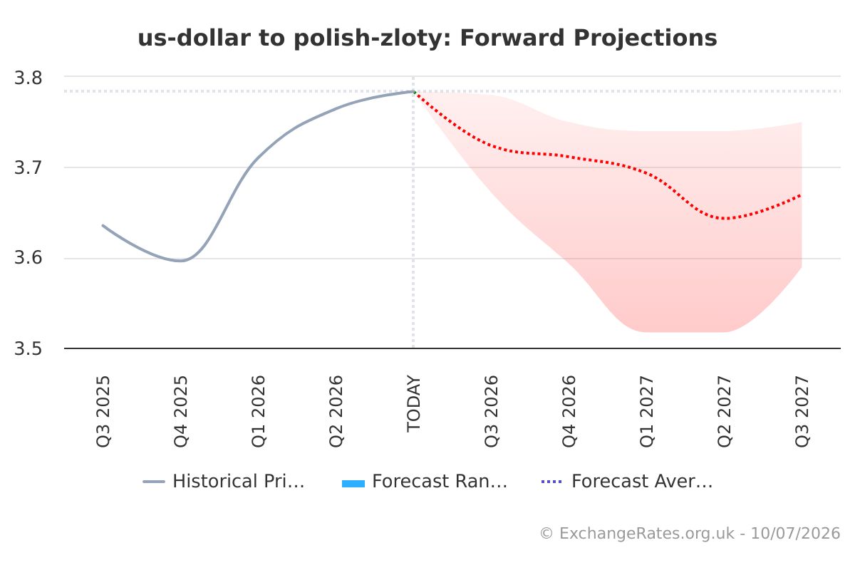 US Dollar To Polish Zloty Forecast 4 1129 In Two Months USD PLN Outlook US Dollar To Polish Zloty Forecast 4 1129 In Two Months USD PLN Outlook