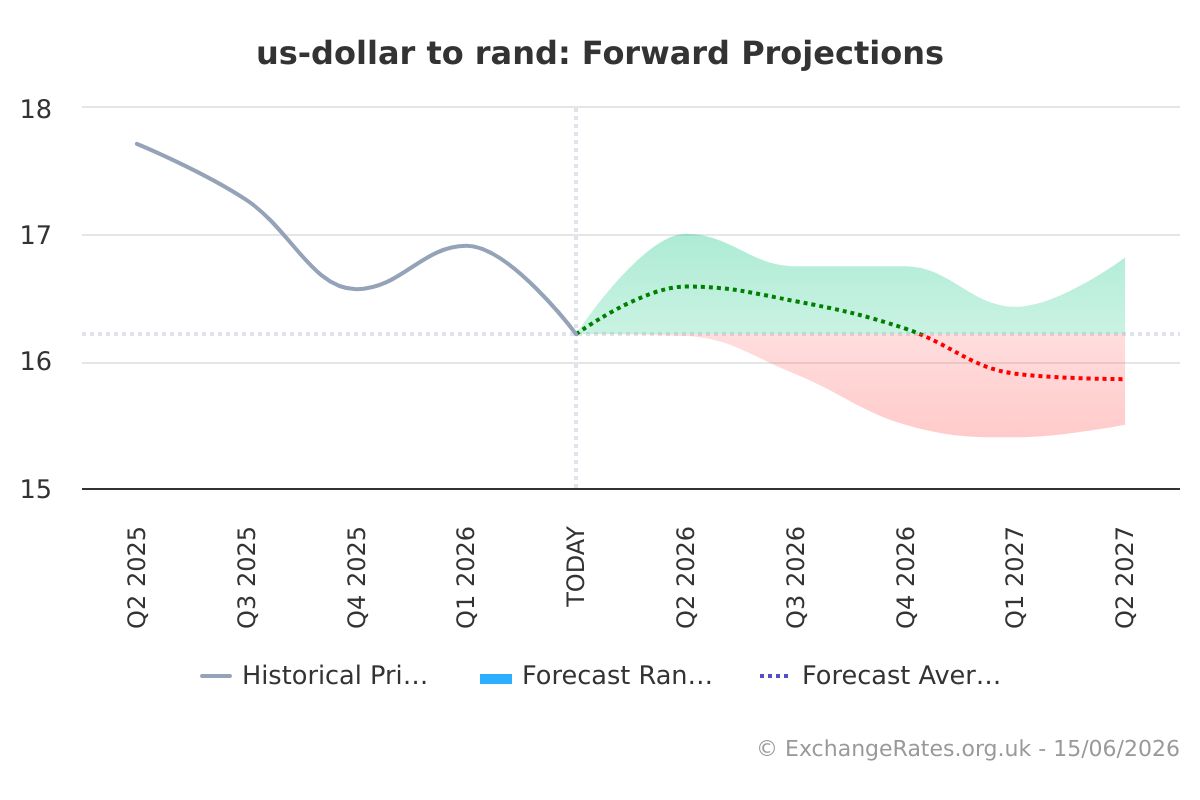 US Dollar To Rand Forecast 18 5013 In Three Months USD ZAR Outlook US Dollar To Rand Forecast 18 5013 In Three Months USD ZAR Outlook