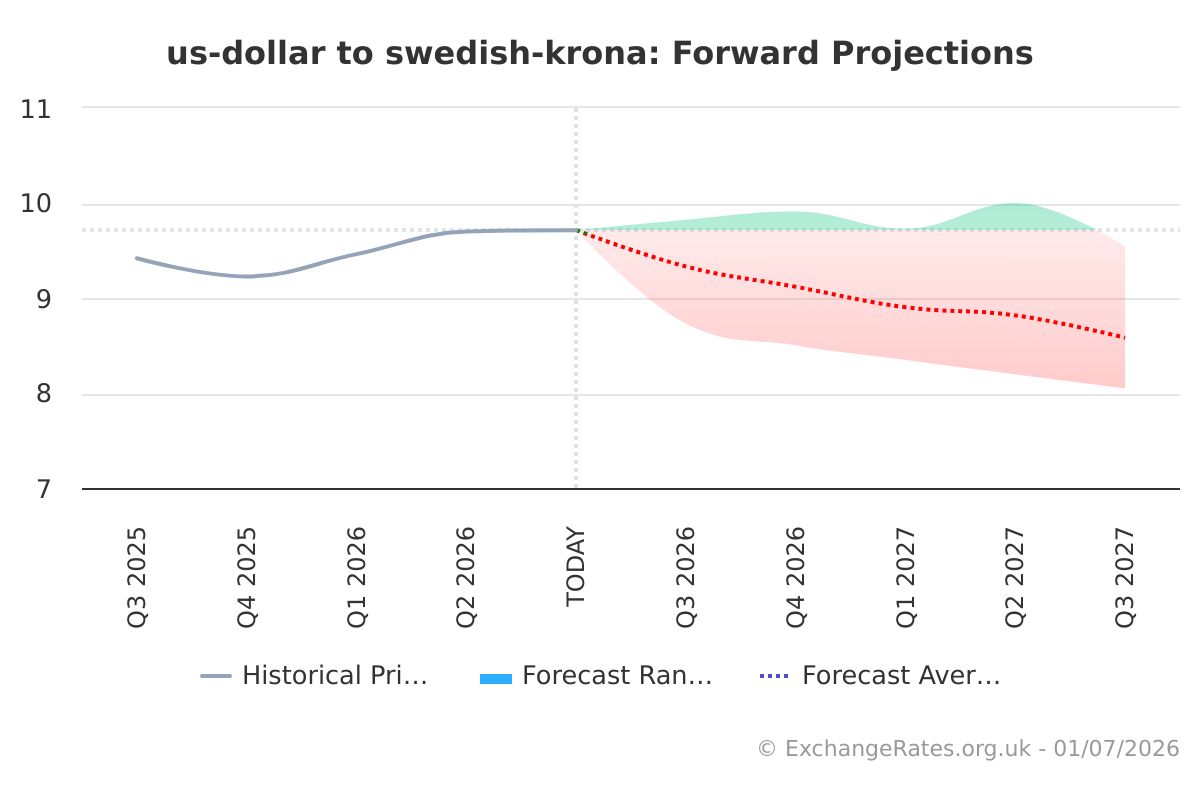 Dollar To Swedish Krona Forecast USD SEK Expected To Reach 9 1936 Dollar To Swedish Krona Forecast USD SEK Expected To Reach 9 1936