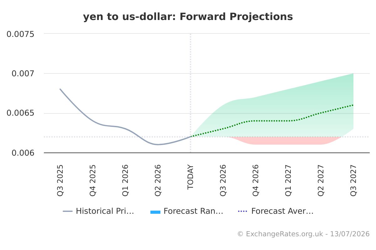 Yen To Dollar Forecast JPY USD Expected To Reach 0 006800 Expert Yen To Dollar Forecast JPY USD Expected To Reach 0 006800 Expert