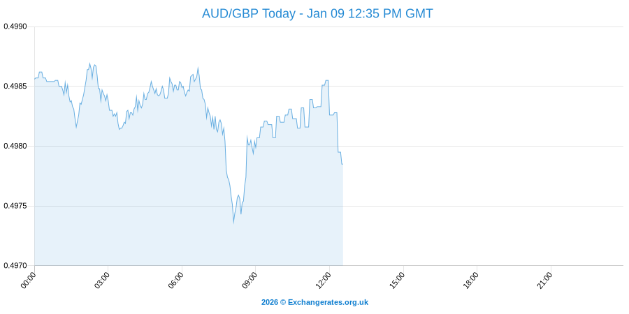 Australian Dollar Outlook - AUD/GBP, AUD/EUR + AUD/NZD Exchange Rates ...
