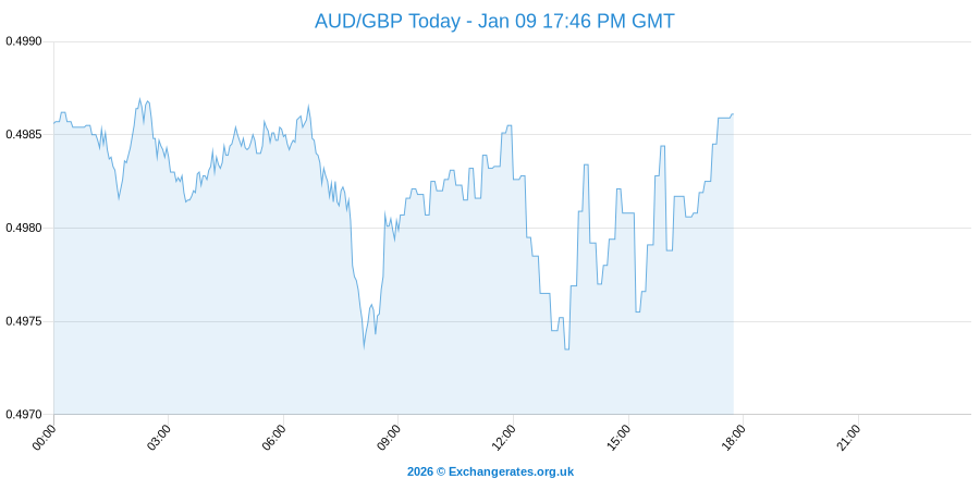 Australian Dollar: Weaker AUD Exchange Rate Forecast (Scotia Bank)