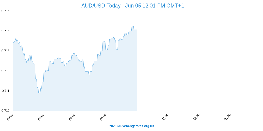 Australian Dollar Forecast: AUD Falls Versus GBP, EUR, USD Exchange Rates