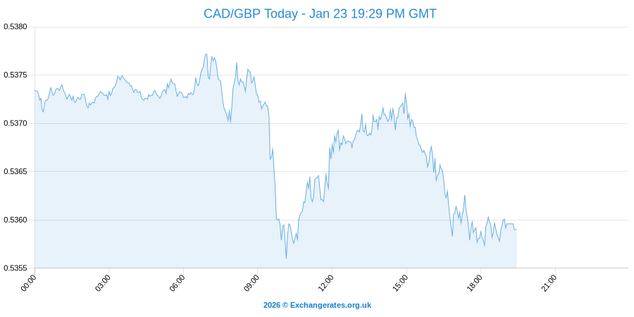 The Canadian Dollar (CAD) Exchange Rate Extends Losses After GDP Falls ...