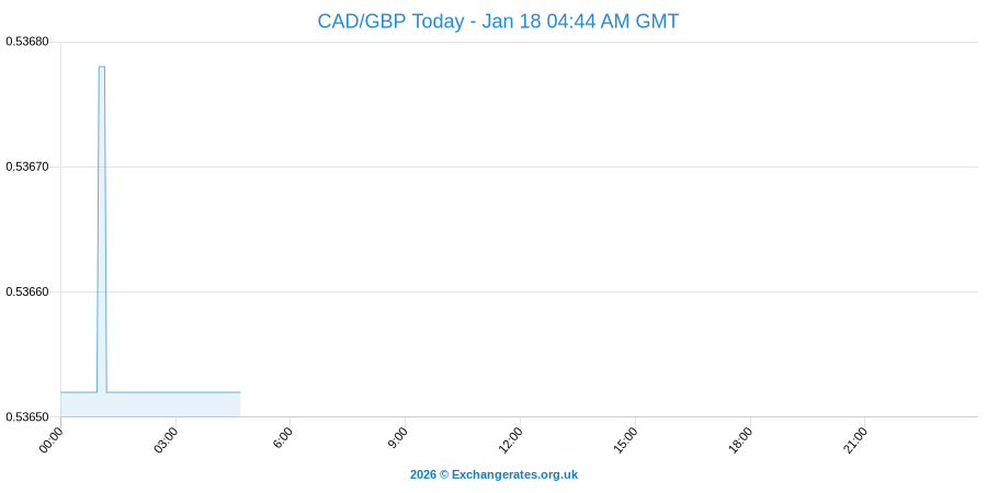 Pounds To Dollars Conversion Chart