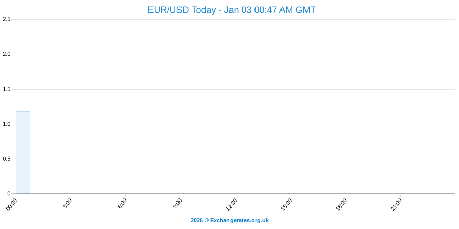 Euro Exchange Rate Trading Around 1.12 Against US Dollar