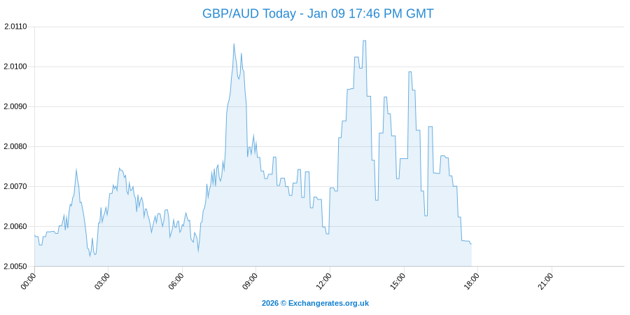 Australian Dollar: AUD Exchange Rate Falls Vs GBP, NZD, USD And EUR