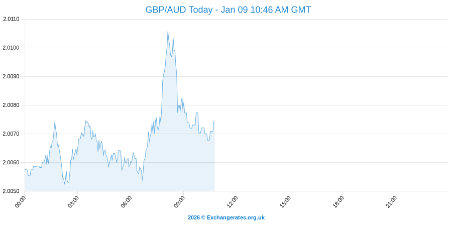 Australian Dollar Forecasts: AUD Exchange Rate Vs NZ Dollar, Pound ...