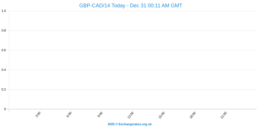 Canadian Dollar Rates Today: CAD/EUR Increases On European Weakness ...