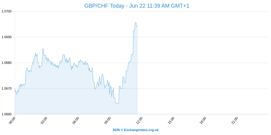 Swiss Franc Forecasts: CHF Vs GBP, EUR, USD Exchange Rate News & Latest ...