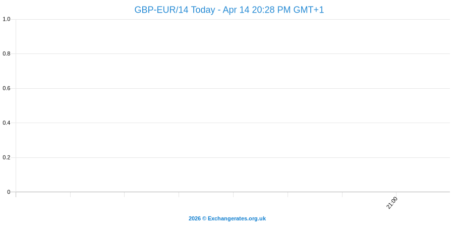 Pound To Euro Forecast Gbp Eur Exchange Rate Predictions Live