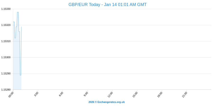 Breaking Exchange Rates Today: Pound Higher Vs Australian Dollar, Euro ...