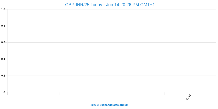 British Pound To Rupee Rate Holds Steady On Investor Optimism (GBP-INR)