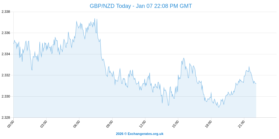 New Zealand Dollar: Higher NZD Exchange Rate Predictions On Fonterra ...