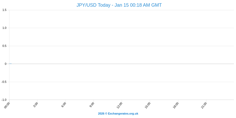 US Dollar To Yen Exchange Rate: Renewed Weakness Ahead?