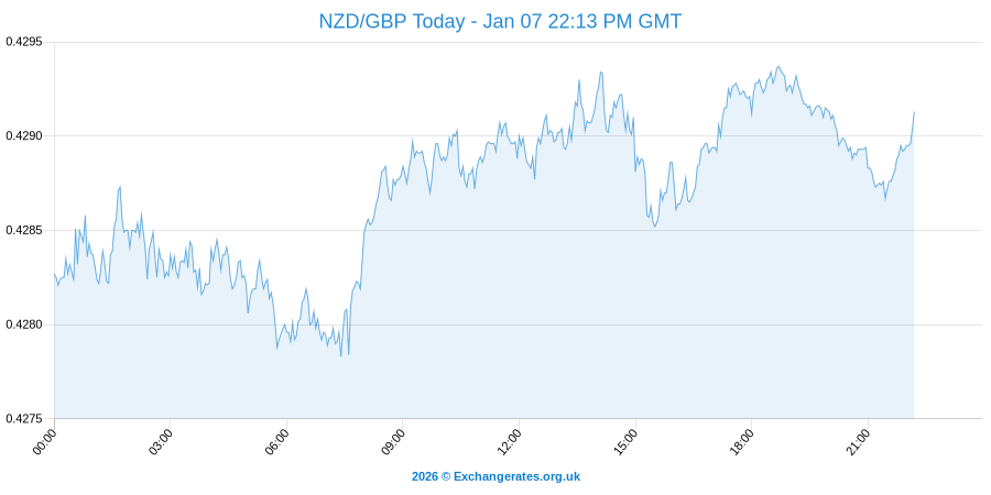 New Zealand Dollar: NZD-GBP Exchange Rate Close To Worst Rate, NZD-EUR ...