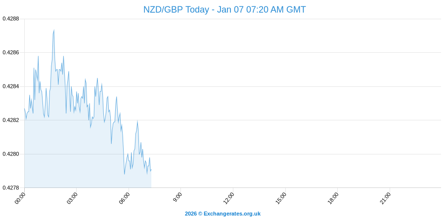 Pound To New Zealand Dollar Exchange Rate To Be Dictated By GBP Next Week