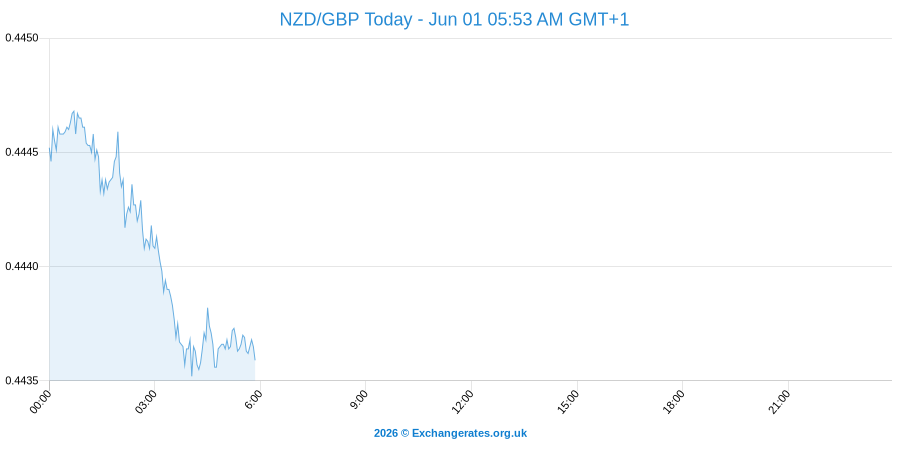 New Zealand Dollar Surges As RBNZ Hold Rate