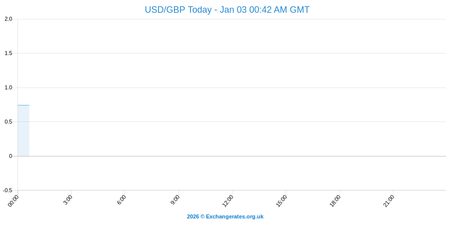 US Dollar Exchange Rate Forecast: Will Jobs Bolster USD?