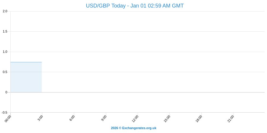 Dollar Exchange Rate Forecast: USD/GBP, USD/EUR Exchange Rate ...