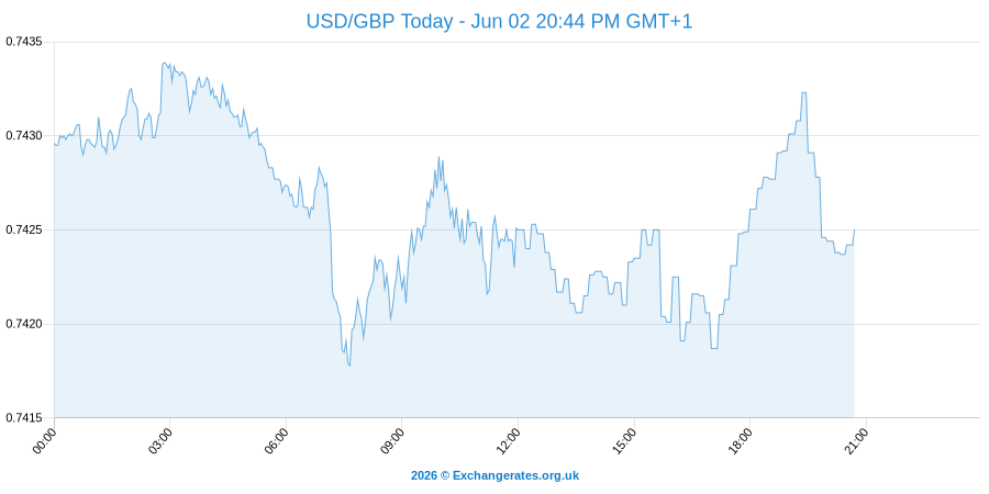 Pound To US Dollar Conversion Rate Stages Rebound, Forecasts See ...