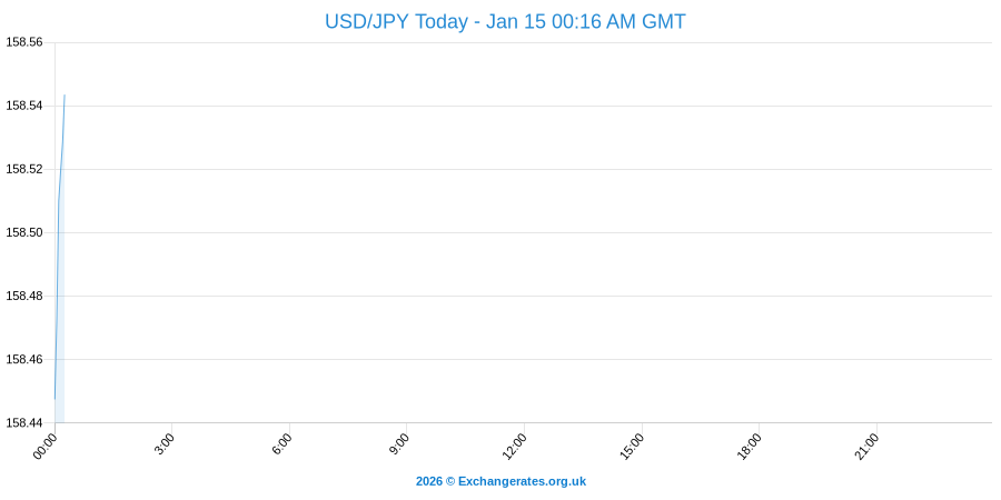 US Dollar To Yen Exchange Rate: Renewed Weakness Ahead?