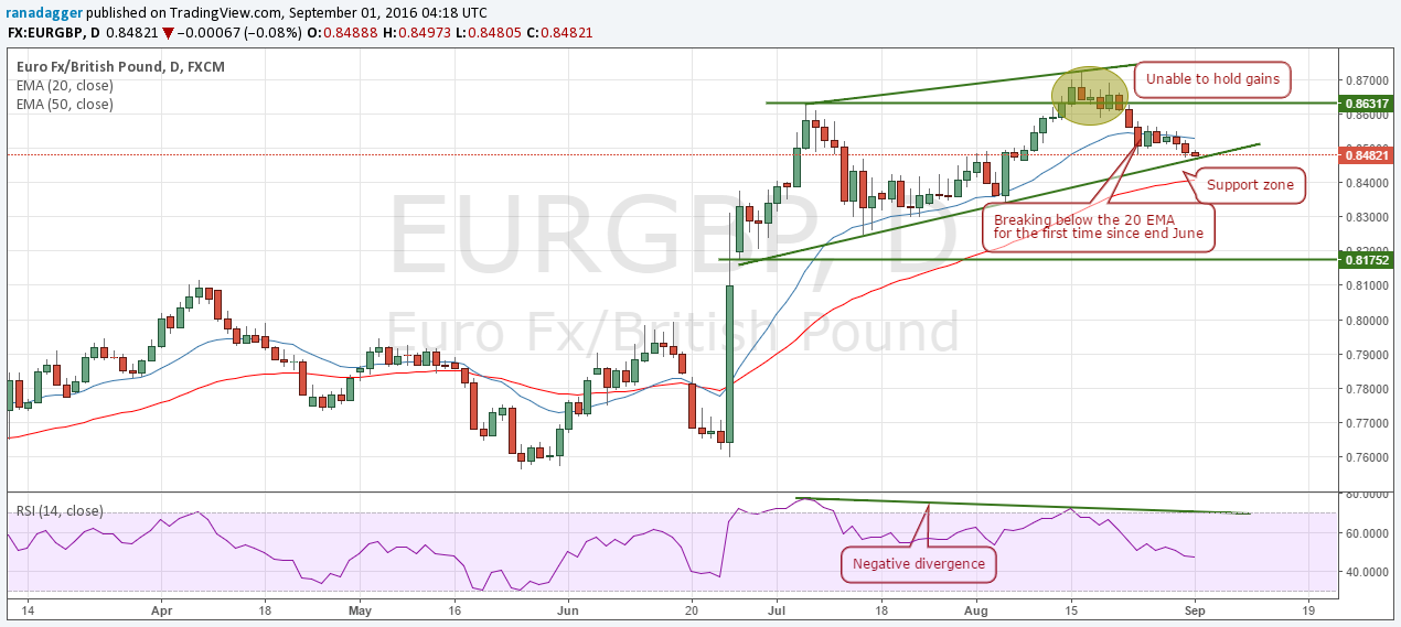Pound Sterling To Euro, US Dollar Exchange Rate Forecasts Today (GBP ...