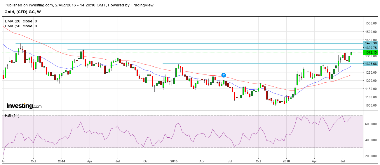Gold Price Today: Best XAU/USD Since 2014 Edges Away