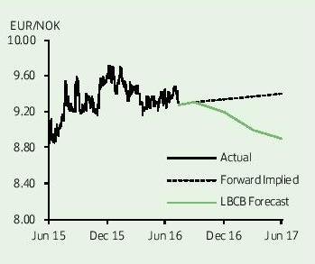 Norwegian Krone, Swedish Krona Exchange Rates: Weekly EUR/NOK And SEK ...